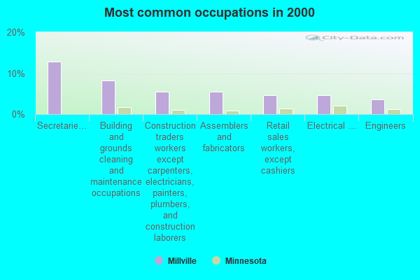Millville, Minnesota (MN 55957) profile: population, maps, real estate ...