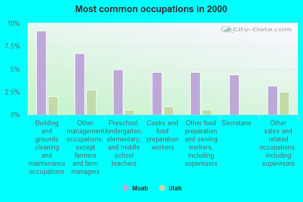 Moab, Utah (UT 84532) profile: population, maps, real estate, averages ...
