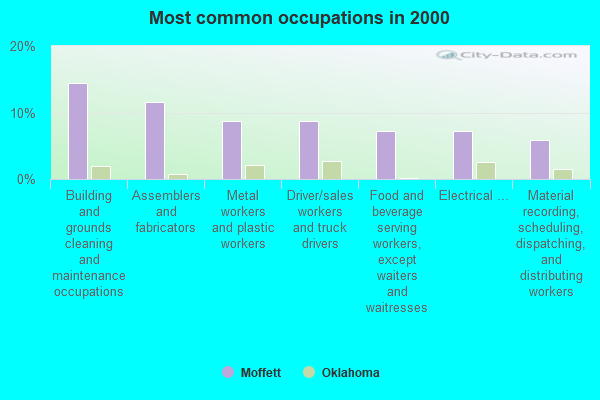 Moffett, Oklahoma (OK 74946, 74954) profile: population, maps, real ...