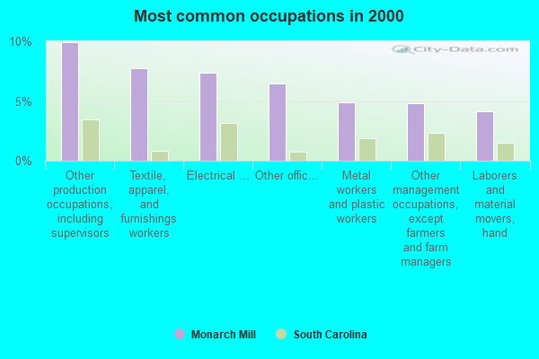 Monarch Mill, South Carolina (SC 29379) profile: population, maps, real ...