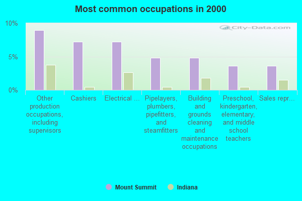 Mount Summit, Indiana (IN 47361) profile: population, maps, real estate ...