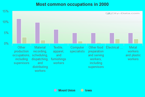 Mount Union, Iowa (IA 52644) profile: population, maps, real estate ...