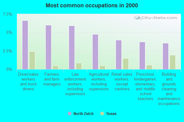 North Zulch, Texas (TX 77871) profile: population, maps, real estate ...