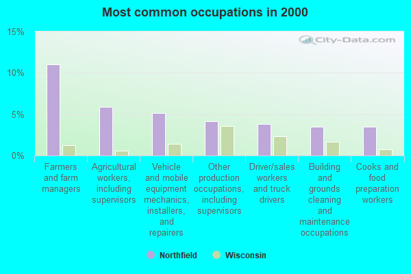 Northfield, Wisconsin (WI 54635) profile: population, maps, real estate ...