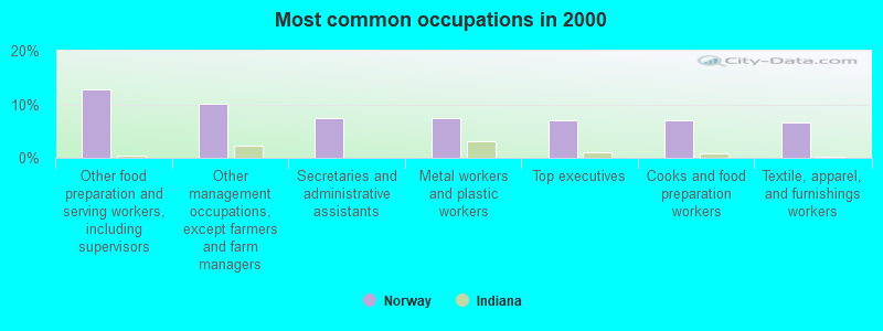 Norway, Indiana (IN 47960) profile: population, maps, real estate ...