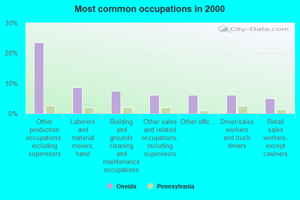 Oneida, Pennsylvania (PA 18242) profile: population, maps, real estate ...