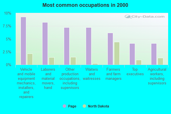 Page, North Dakota (ND 58064) profile: population, maps, real estate ...