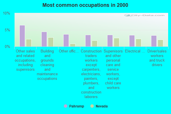 Pahrump, Nevada (NV) profile: population, maps, real estate, averages ...