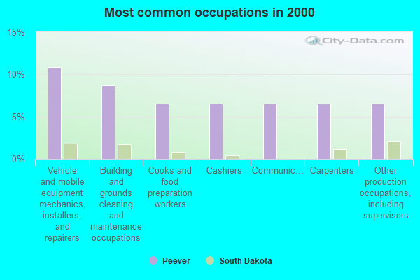 Peever, South Dakota (SD 57257) profile: population, maps, real estate ...