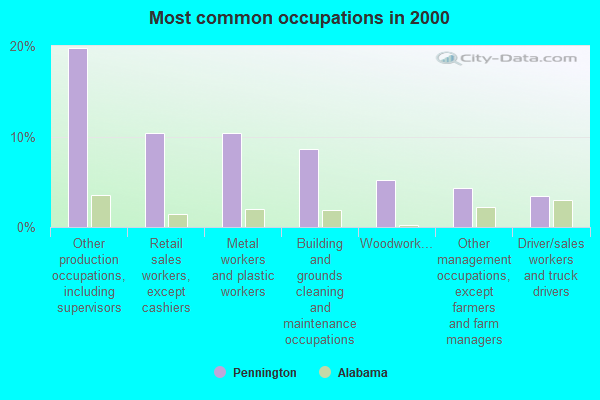 Pennington, Alabama (AL 36916) profile: population, maps, real estate ...