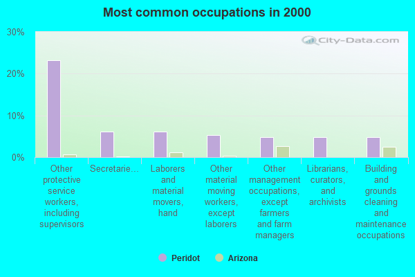 Peridot, Arizona (AZ 85542) profile: population, maps, real estate ...