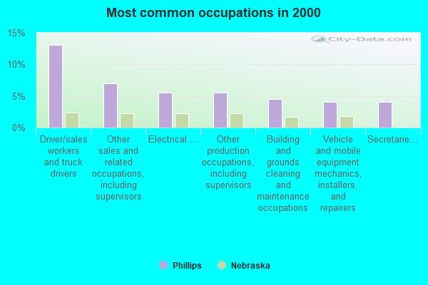 Phillips, Nebraska (NE 68865) profile: population, maps, real estate ...