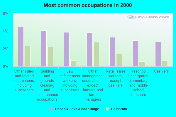Phoenix Lake-Cedar Ridge, California (CA 95370) profile: population ...