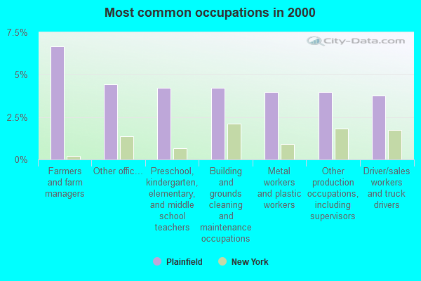 Plainfield, New York (NY 13491) profile: population, maps, real estate ...