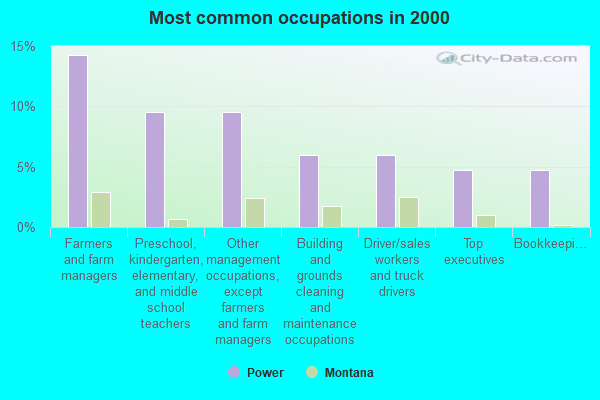 Power, Montana (MT 59468) profile: population, maps, real estate ...