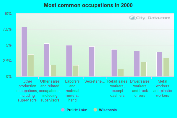 Prairie Lake, Wisconsin (WI 54728) profile: population, maps, real ...