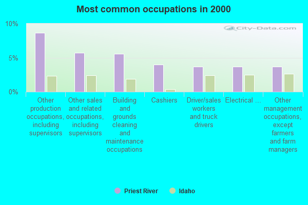 Priest River, Idaho (ID 83856) profile: population, maps, real estate ...