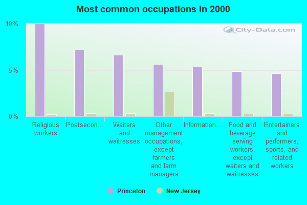 Princeton, New Jersey (NJ 08542) profile: population, maps, real estate ...