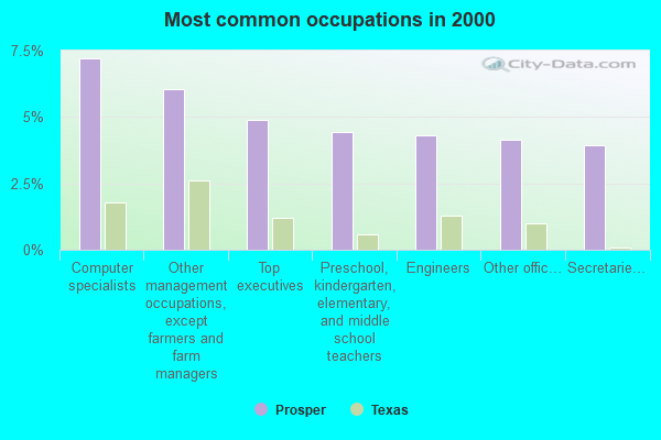 Prosper, Texas (TX 75078) profile: population, maps, real estate ...