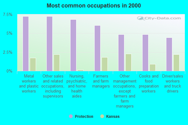 Protection, Kansas (KS 67127) profile: population, maps, real estate ...