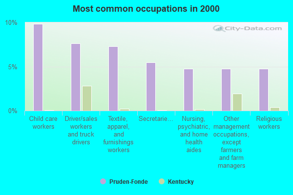 Pruden-Fonde, Kentucky (KY 40940) profile: population, maps, real ...