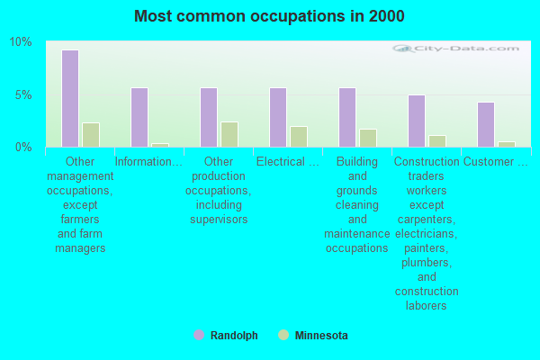 Randolph, Minnesota (MN 55065) profile: population, maps, real estate ...
