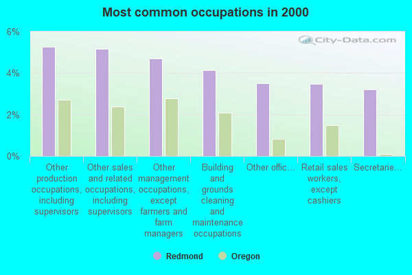 Redmond, Oregon (OR 97756) profile: population, maps, real estate ...