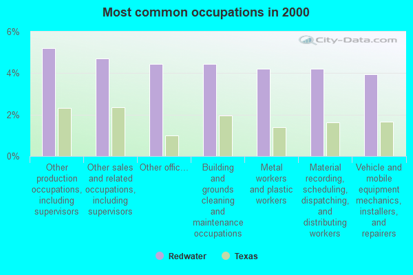 Redwater, Texas (TX 75573) profile: population, maps, real estate ...