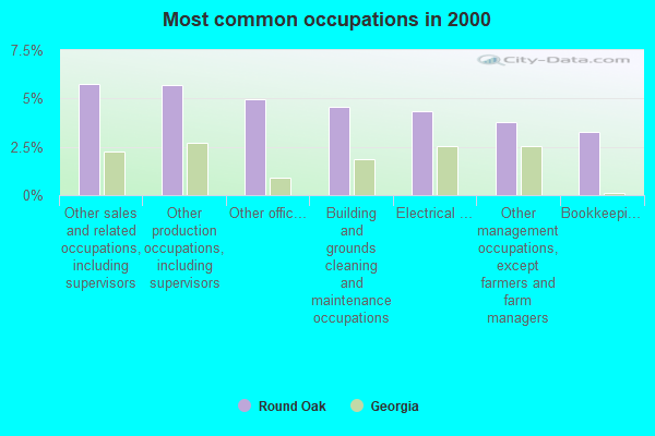 Round Oak, Georgia (GA 31038) profile: population, maps, real estate ...
