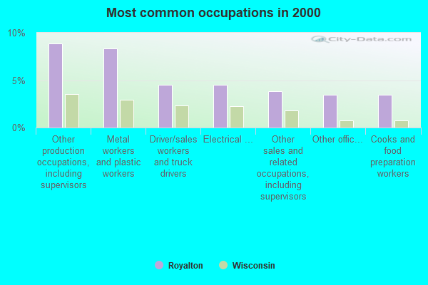 Royalton, Wisconsin (WI 54983) profile: population, maps, real estate ...