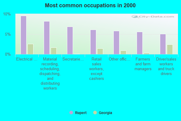 Rupert, Georgia (GA 31058) profile: population, maps, real estate ...