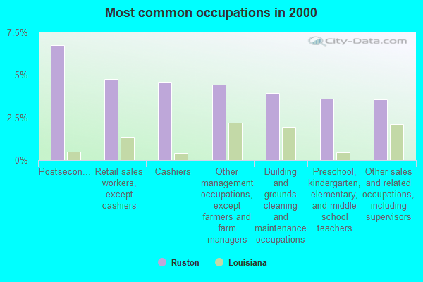 Ruston, Louisiana (LA 71272) profile: population, maps, real estate ...