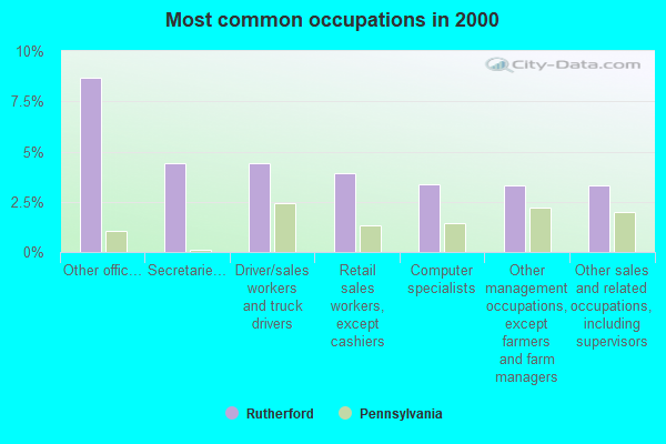 Rutherford, Pennsylvania (PA 17111) profile: population, maps, real ...