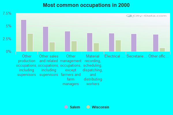 Salem, Wisconsin (WI 54750) profile: population, maps, real estate ...