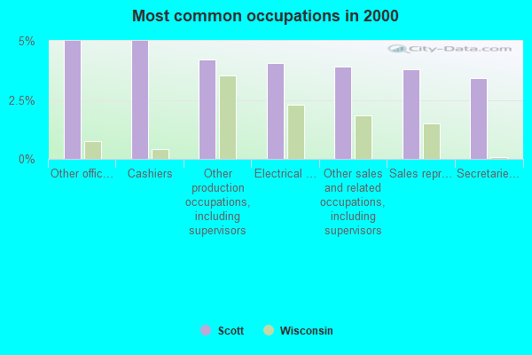 Scott, Wisconsin (WI 54452) profile: population, maps, real estate ...