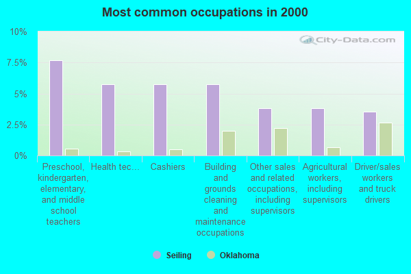 Seiling, Oklahoma (OK 73663) profile: population, maps, real estate ...
