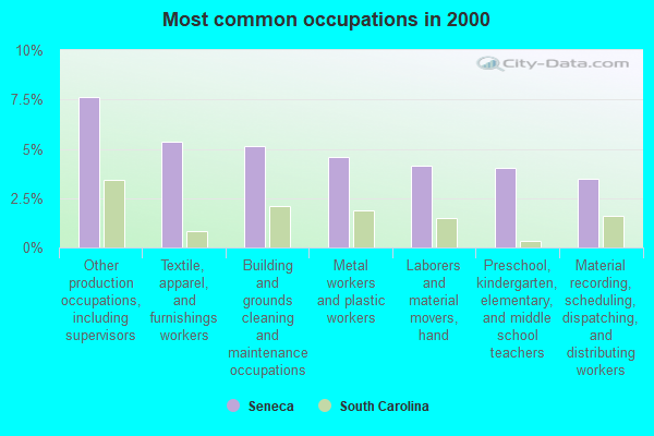 Seneca, South Carolina (SC 29678) profile: population, maps, real ...