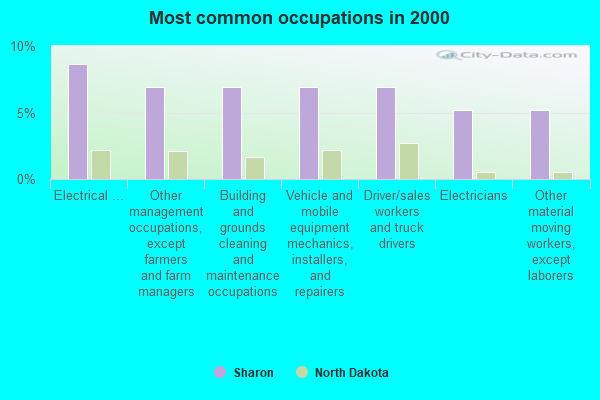 Sharon, North Dakota (ND 58277) profile: population, maps, real estate ...