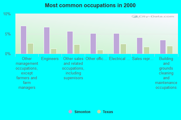 Simonton Texas Tx 77476 Profile Population Maps Real Estate Averages Homes Statistics