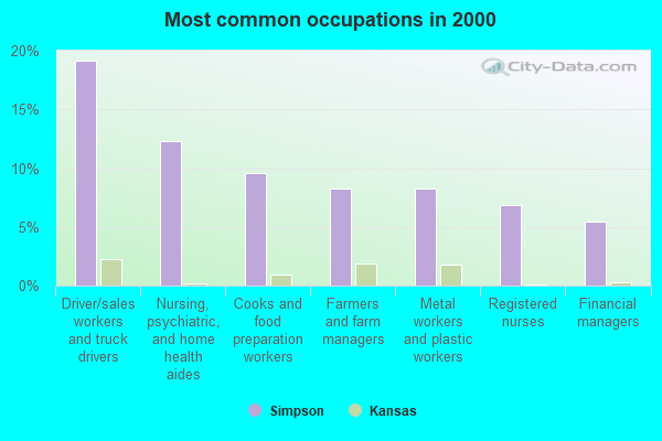 Simpson, Kansas (KS 67478) profile: population, maps, real estate ...