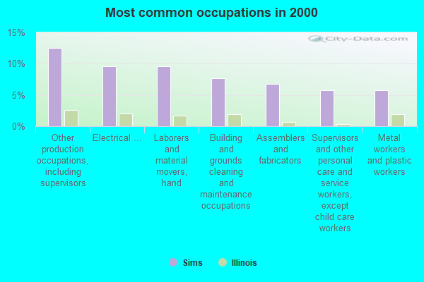 Sims, Illinois (IL 62886) profile: population, maps, real estate ...