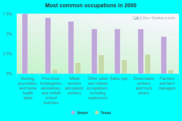 Smyer, Texas (TX 79367) profile: population, maps, real estate ...