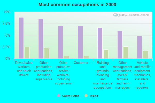 South Point, Texas (TX 78521) profile: population, maps, real estate ...