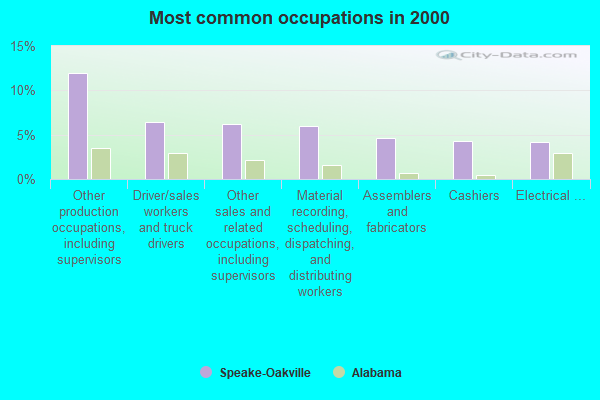 Speake-Oakville, Alabama (AL 35619) profile: population, maps, real ...