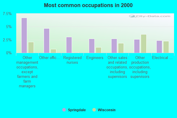 Springdale, Wisconsin (WI 53593) profile: population, maps, real estate ...
