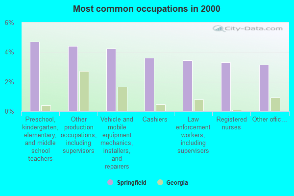 Springfield, Georgia (GA 31329) profile: population, maps, real estate ...