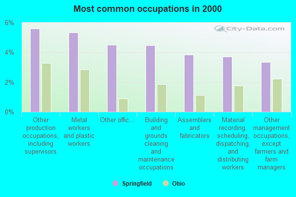 Springfield, Ohio (OH) profile: population, maps, real estate, averages ...