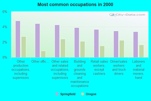 Springfield, Oregon (OR 97477, 97478) profile: population, maps, real ...
