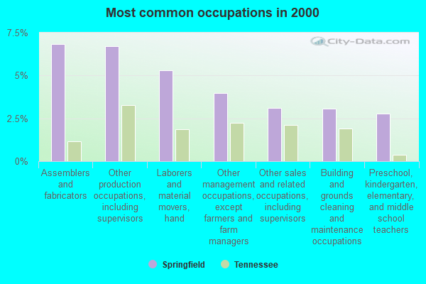 Springfield, Tennessee (TN 37172) profile: population, maps, real ...