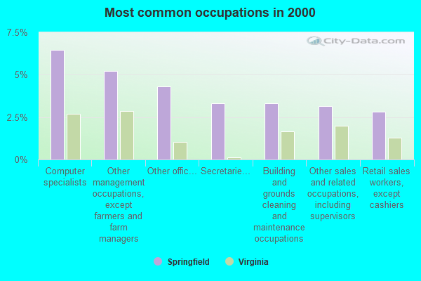 Springfield, Virginia (VA 22150) profile: population, maps, real estate ...